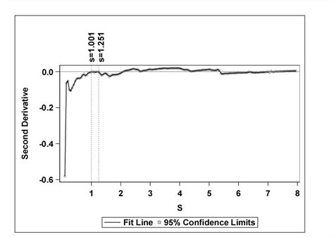 Penalized B Spline Fit For Second Derivative Three Cluster Data