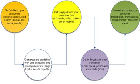 Introduction To Sitecore Customer Engagement Platform