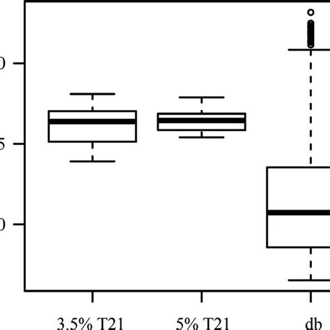 Comparison Of Sequencing Attributes Between Experimental Groups And