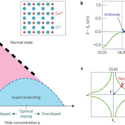 Dichotomy Between The Antinodal And Nodal Regions In Bi2201 Ab Arpes Download Scientific