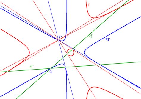 Illustration For Theorem 7 For A Cubic Curve Γ With The Symmetry Group