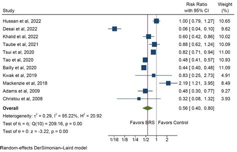 Ijerph Free Full Text The Protective Effect Of Bariatric Surgery On