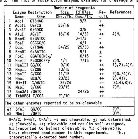 Table 2 From Type Ii Restriction Endonucleases Cleave Single Stranded