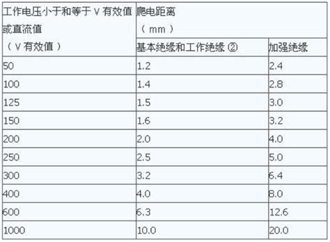 你设计的产品的爬电距离跟电气间隙都够了吗？ 知乎