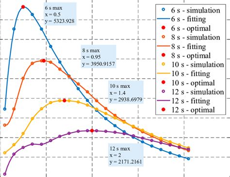 The Generated Power Under Different Generator Damping And Wave Period
