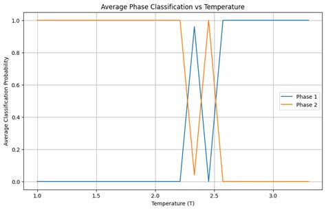 Python Output Is Not As Expected When Learning Phase Transitions In The Ising Model Stack