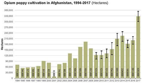 Afghanistan Opium Production Jumps 87 Per Cent To Record Level Un
