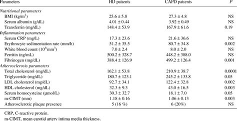 Differences Between Hd And Capd Patients Download Table