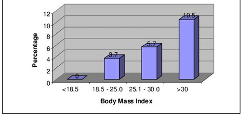 Bmi And Multiple Diseases Download Scientific Diagram