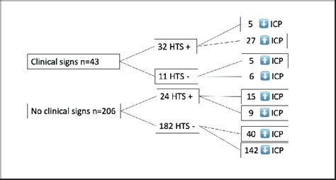 Clinical Criteria Of Increased Icp In Relation To Treatment Provided
