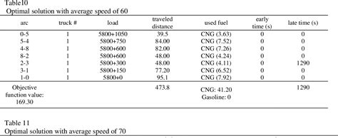 Table 11 From A New Mathematical Model For The Green Vehicle Routing Problem By Considering A Bi