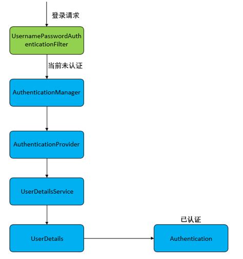 springboot 集成 spring security（8）——短信验证码登录 springbootsecurity 实现短信验证码登录
