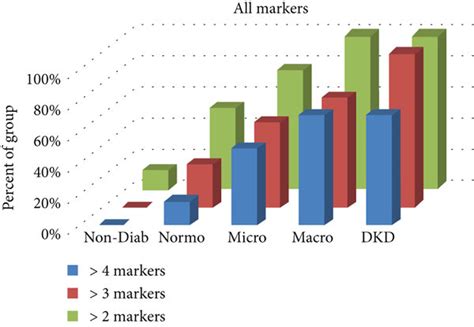 A Heat Map Showing The Relative Levels Of Markers From Subjects