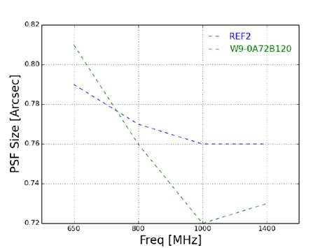 Uniformly Weighted Psf Sizes As A Function Of Frequency For The Ref2