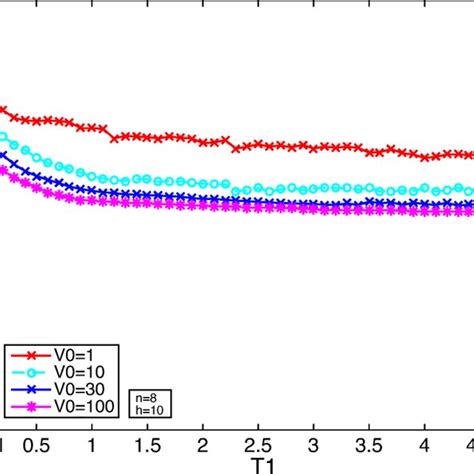 averaged excited state fidelity as a function of driving period t1 for