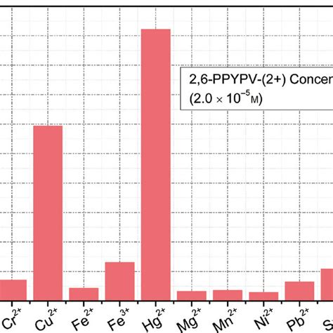 The Fluorescence Quenching Degrees Of 26 Ppypv 2 With Different