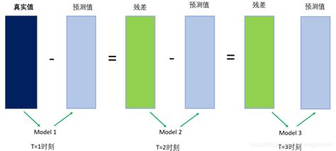 【python机器学习】之 Boosting算法python Boosting Csdn博客
