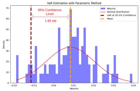 Coding Towards Cfa 34 The Parametric Method Of Var Estimation Data Ninjago Finsight Tech