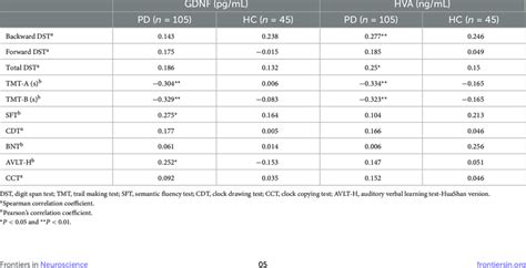 Relationship Between Serum Glial Cell Line Derived Neurotrophic Factor