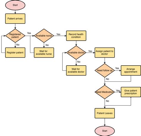 流程图制作工具 设计流程图 Visio流程图 在线流程图制作 如何制作流程图 画流程图 流程图怎么制作 在线绘图 在线图表制作