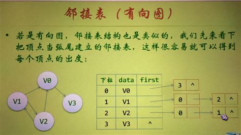 【数据结构算法】图（三）：存储结构（邻接表，十字链表，邻接多重表，边集矩阵）dag 图 邻接表、十字链表 Csdn博客