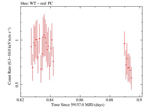 Swift Observations Of LAT Monitored Sources