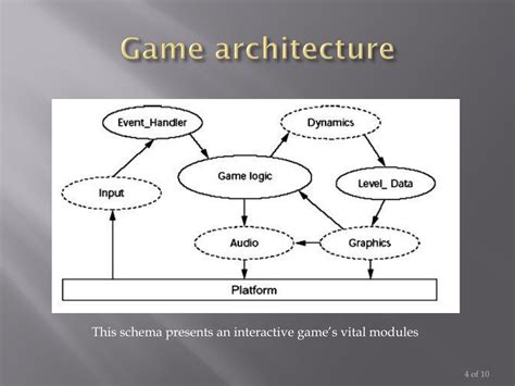 Ppt Use Of Object Oriented Design Patterns In Game Logic Powerpoint