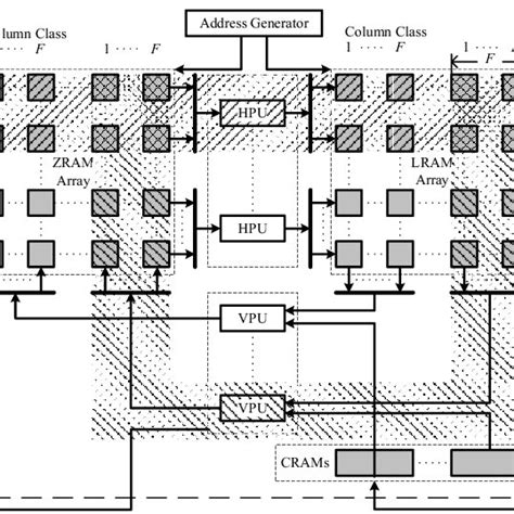 Complexity And Throughout Of Ldpc Decoding Architecture As Functions Of