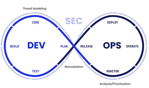 การทำ DevSecOps ดวย OWASP ZAP NT cyfence ผใหบรการดานการรกษา