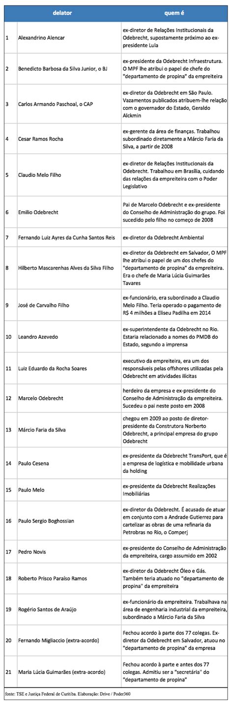 Pelo menos 21 nomes dos 77 delatores da Odebrecht já são públicos