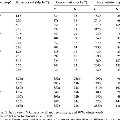 Effects Of Years And Cover Crop Species On Aboveground Biomass Yield
