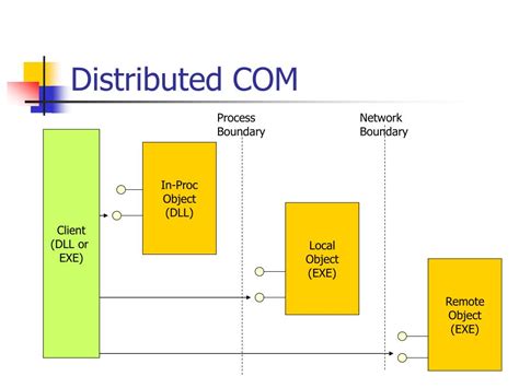 Ppt Introduction To Com And Dcom Powerpoint Presentation Free
