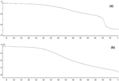Tga Diagram Of A Fe3o4c And B Fe3o4ckp23mncl2 Download