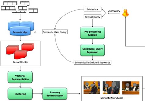 overview of the summarization process download scientific diagram