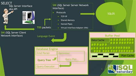 Sql Server Internals And Architecture Ppt Download