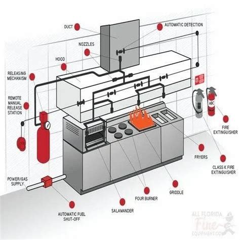Wetchemical Fire Suppression Systems For Kitchen For Industrial At