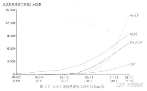 （一）新手上路 一起啃《自然语言处理入门》 何晗 知乎