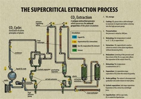 Design Diagram Of Co2 Supercritical Extrator Supercritical C