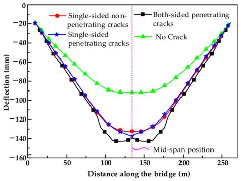 Applied Sciences Free Full Text Long Term Deflection Analysis Of Large Span Continuous