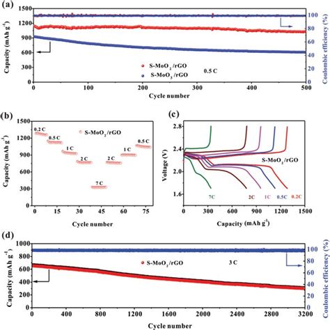 XPS Spectra Of A Mo 3d Of MoO2 RGO B Mo 3d Of MoO2 RGOLi2S4 And C