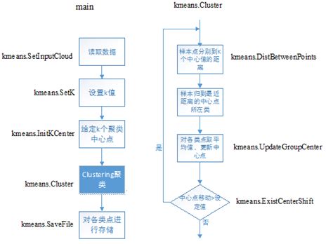 Kmeans聚类算法原理与实现 Feminer 博客园