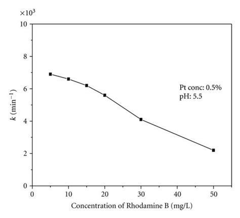 Effect Of Concentration Of The Rhodamine B On Its Photocatalytic