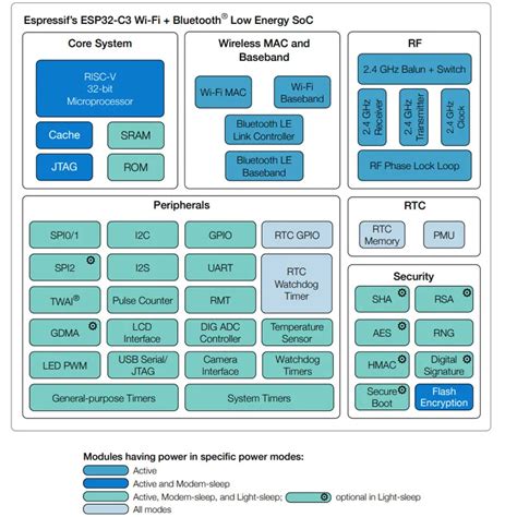 Esp32 c3 Risc v 32 비트 싱글 코어 오픈 소스 아키텍처 프로세서 2 4ghz Wi fi Blue tooth 5