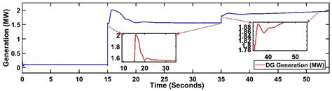 Adaptive Dynamic Control Based Optimization Of Renewable Energy