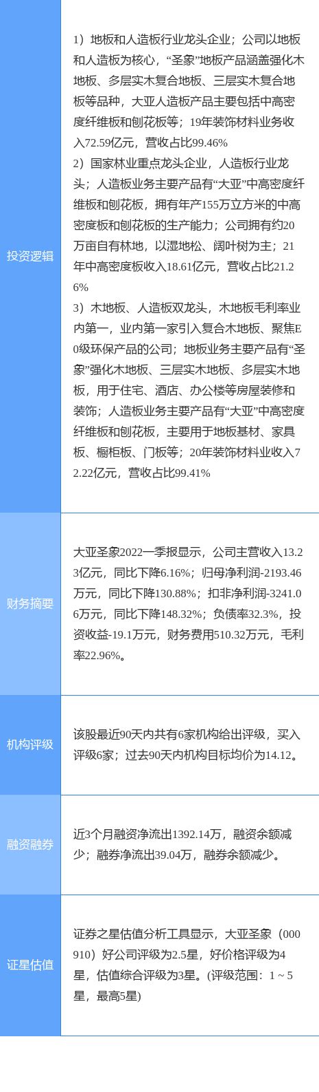 6月15日大亚圣象涨停分析：家具家居，林业，装修装饰概念热股资金收盘流向
