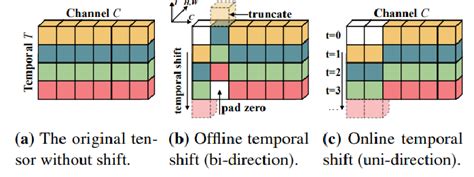 tsm performs efficient temporal modelling by moving the feature map