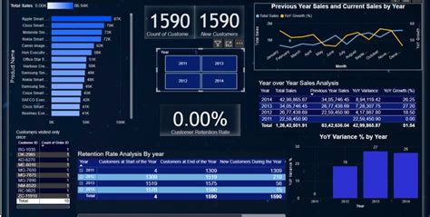 Sourabh Nishal K On Linkedin Dataanalysis Powerbi Customerretention