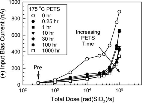 Input Bias Current As A Function Of Dose And Pre Irradiation Elevated Download Scientific