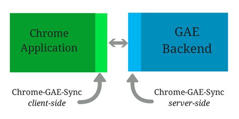 GitHub AnujaK Chrome Gae Sync A Ready To Use Google App Engine