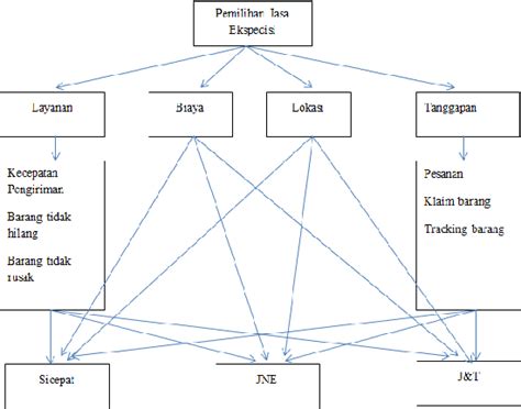 Figure 3 From Implementation Of Analytical Hierarchy Process Ahp Method In Determining